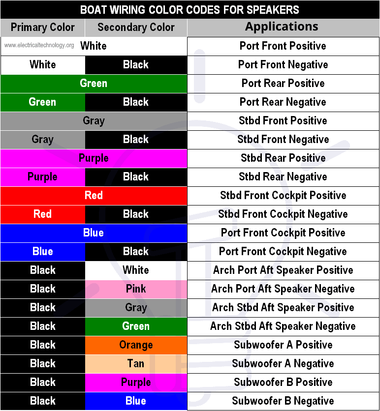 ABYC Cable Wire Color Codes For Boat Marine Wiring ABYC Cable Wire Color Codes For Boat Marine Wiring