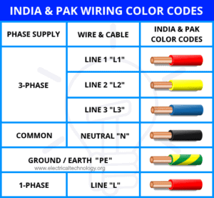 Electrical Wiring Color Codes for AC and DC - NEC and IEC