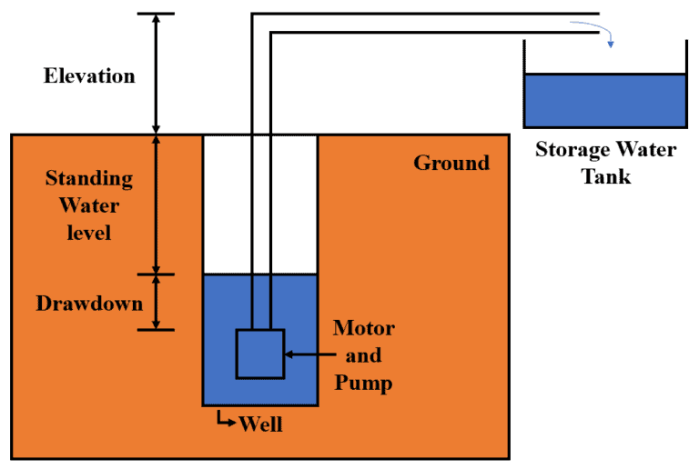 How to Design a Solar Photovoltaic Powered DC Water Pump?