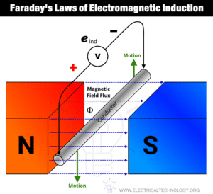 What is Faraday's Law? Laws of Electromagnetic Induction