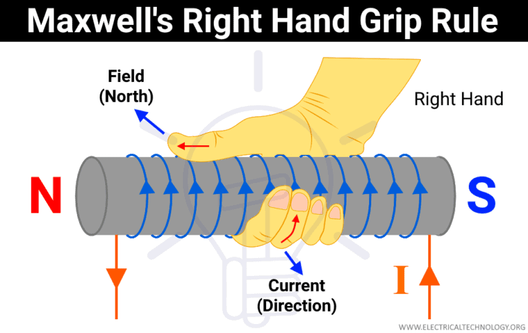 Right Hand Grip/Thumb Rule, Corkscrew Rule & End/Clock Rule