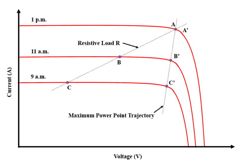 How to Select the Right Size of Solar Charge Controller?