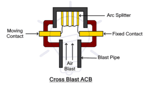 Types of Circuit Breakers - Working and Applications