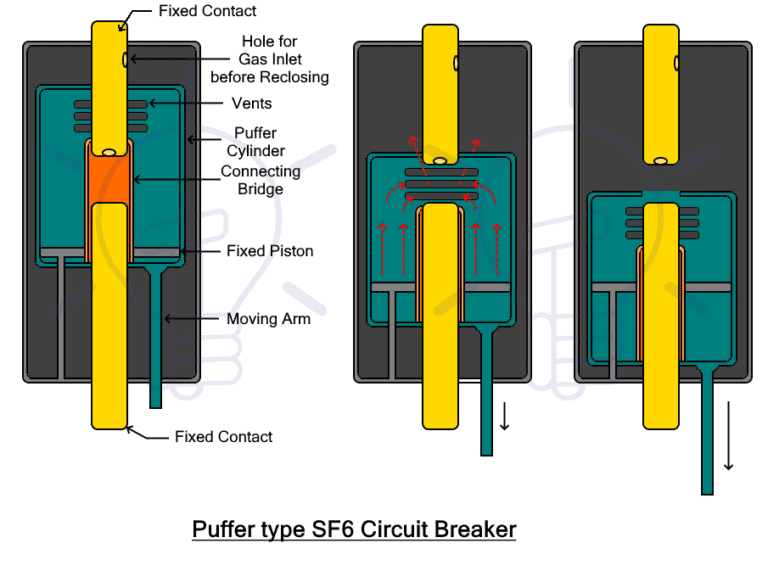SF6 Circuit Breaker - Construction, Types, Working and Uses