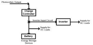 Solar Power Plant - Types, Components, Layout and Operation