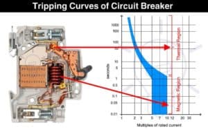 Tripping Curves of Circuit Breaker. B, C, D, K & Z Trip Curve