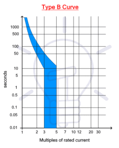 Tripping Curves of Circuit Breaker. B, C, D, K & Z Trip Curve