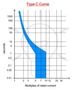 Tripping Curves of Circuit Breaker. B, C, D, K & Z Trip Curve