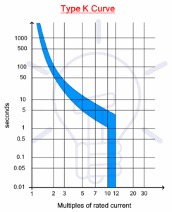 Tripping Curves of Circuit Breaker. B, C, D, K & Z Trip Curve