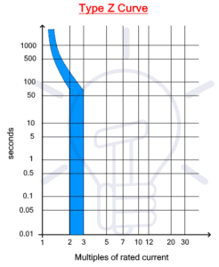 Tripping Curves of Circuit Breaker. B, C, D, K & Z Trip Curve