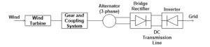 Wind Power Plant - Types of Wind Turbines and Generators