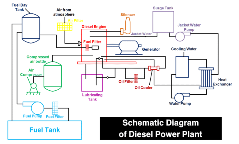 Diesel Power Plant - Components, Operation and Applications