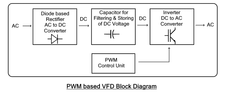 VFD (Variable Frequency Drive) - Working, Types & Applications