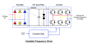 VFD (Variable Frequency Drive) - Working, Types & Applications