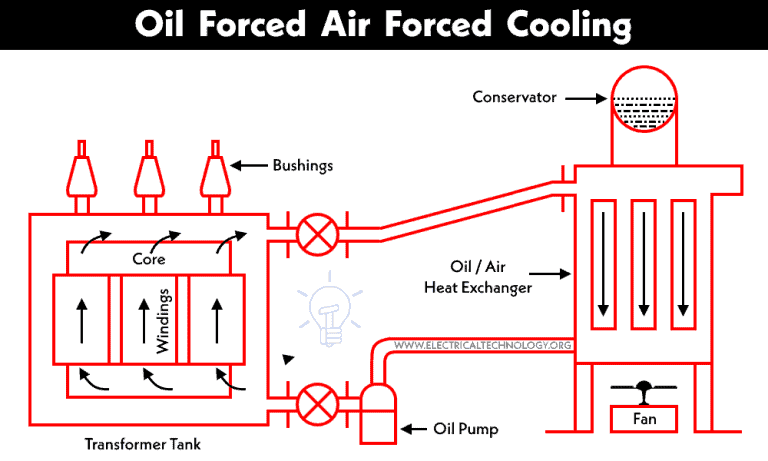 Cooling Methods of a Transformer