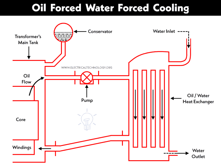 Cooling Methods of a Transformer