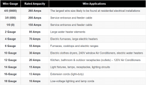 American Wire Gauge "AWG" Chart - Wire Size & Ampacity Table