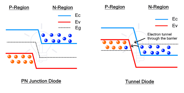Tunnel Diode - Symbol, Construction, Working & Applications