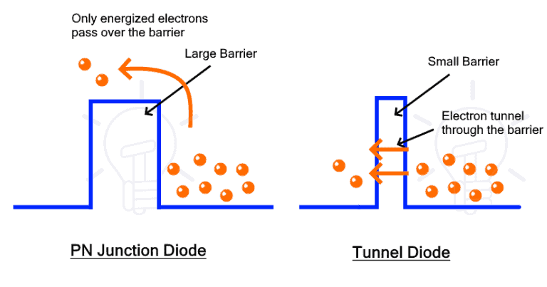 Tunnel Diode - Symbol, Construction, Working & Applications