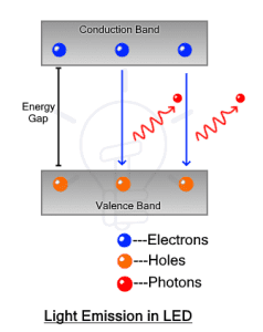 LED - Light Emitting Diode: Construction, Types & Applications