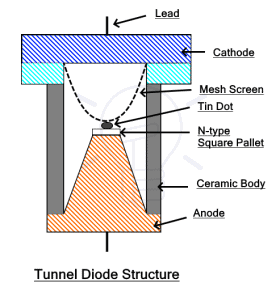 Tunnel Diode - Symbol, Construction, Working & Applications