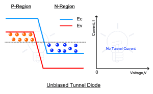 Tunnel Diode - Symbol, Construction, Working & Applications