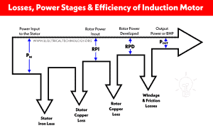 Losses in a Motor - Power Stages in an Induction Motor