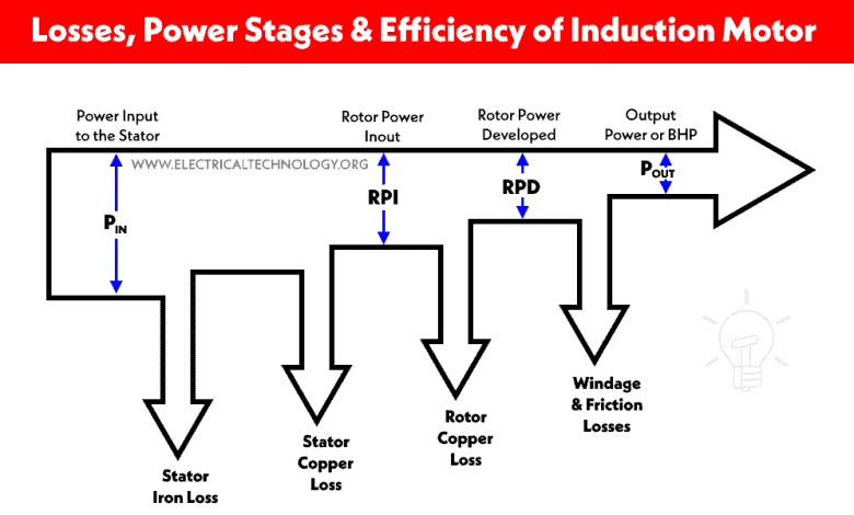 Losses in a Motor - Power Stages in an Induction Motor