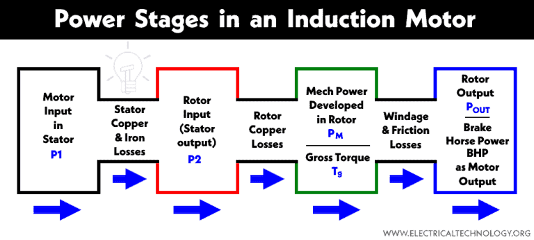 Losses in a Motor - Power Stages in an Induction Motor
