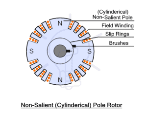 Alternator or Synchronous Generator: Construction & Working