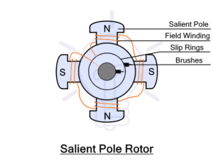 Alternator or Synchronous Generator: Construction & Working