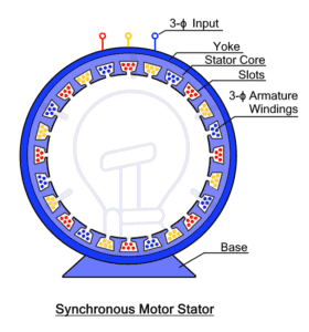 Synchronous Motor: Construction, Working, and Applications