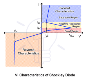Shockley Diode - Symbol, Construction, Working & Applications