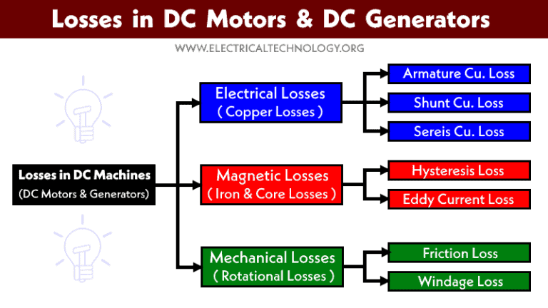 Losses in DC Generator - Power Stages & Efficiency of DC Gen.