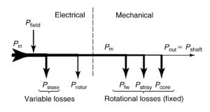 Losses in Synchronous Motor - Power Stages and Efficiency