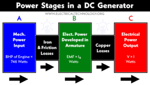 Losses in DC Generator - Power Stages & Efficiency of DC Gen.