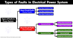 Types of Faults in Electrical Power System - Causes & Effects