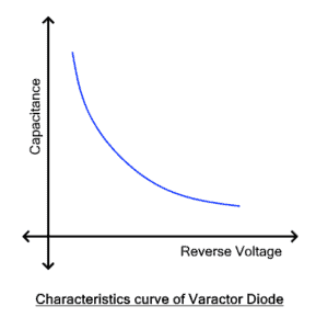 Varactor Diode: Symbol, Construction, Working & Applications