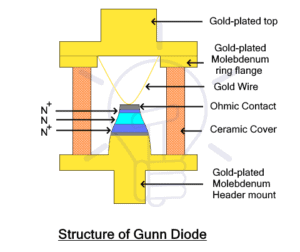 Gunn Diode: Symbol, Construction, Working and Applications