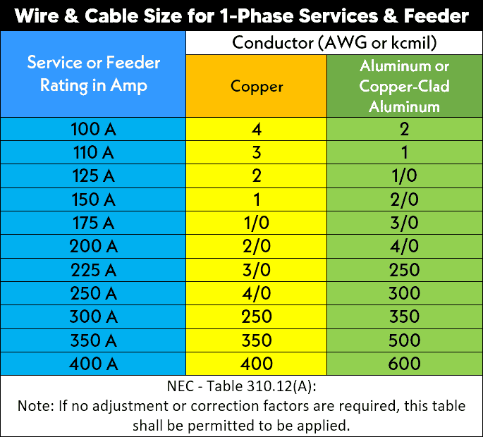 Electrical Code Wire Size Chart
