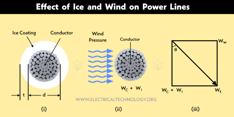 What is Sag in Overhead Power Transmission Lines?