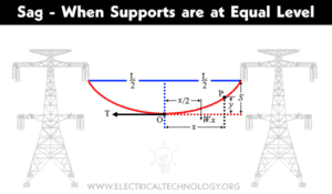 What is Sag in Overhead Power Transmission Lines?