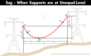 What is Sag in Overhead Power Transmission Lines?