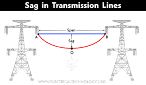 What is Sag in Overhead Power Transmission Lines?