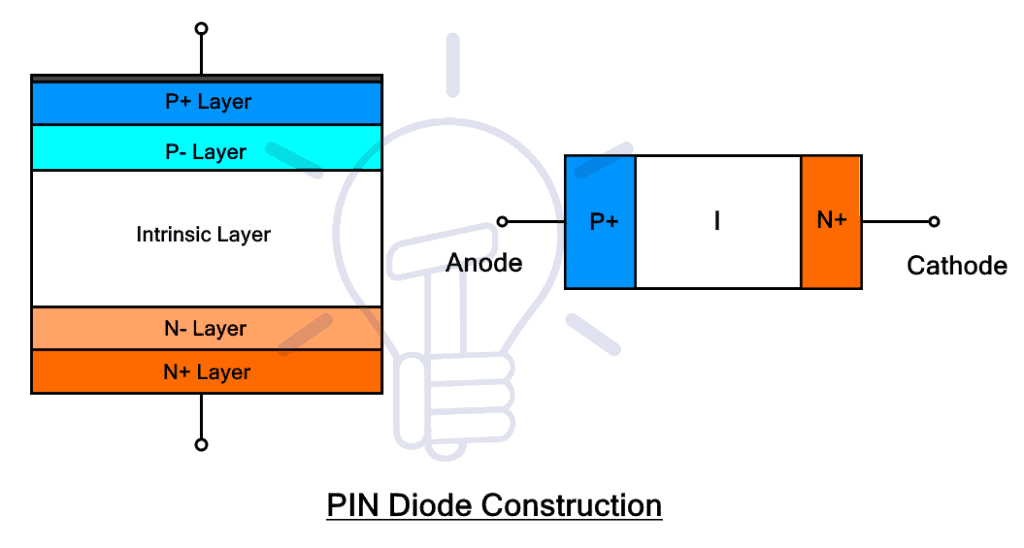 PIN Diode - Symbol, Construction, Working and Applications