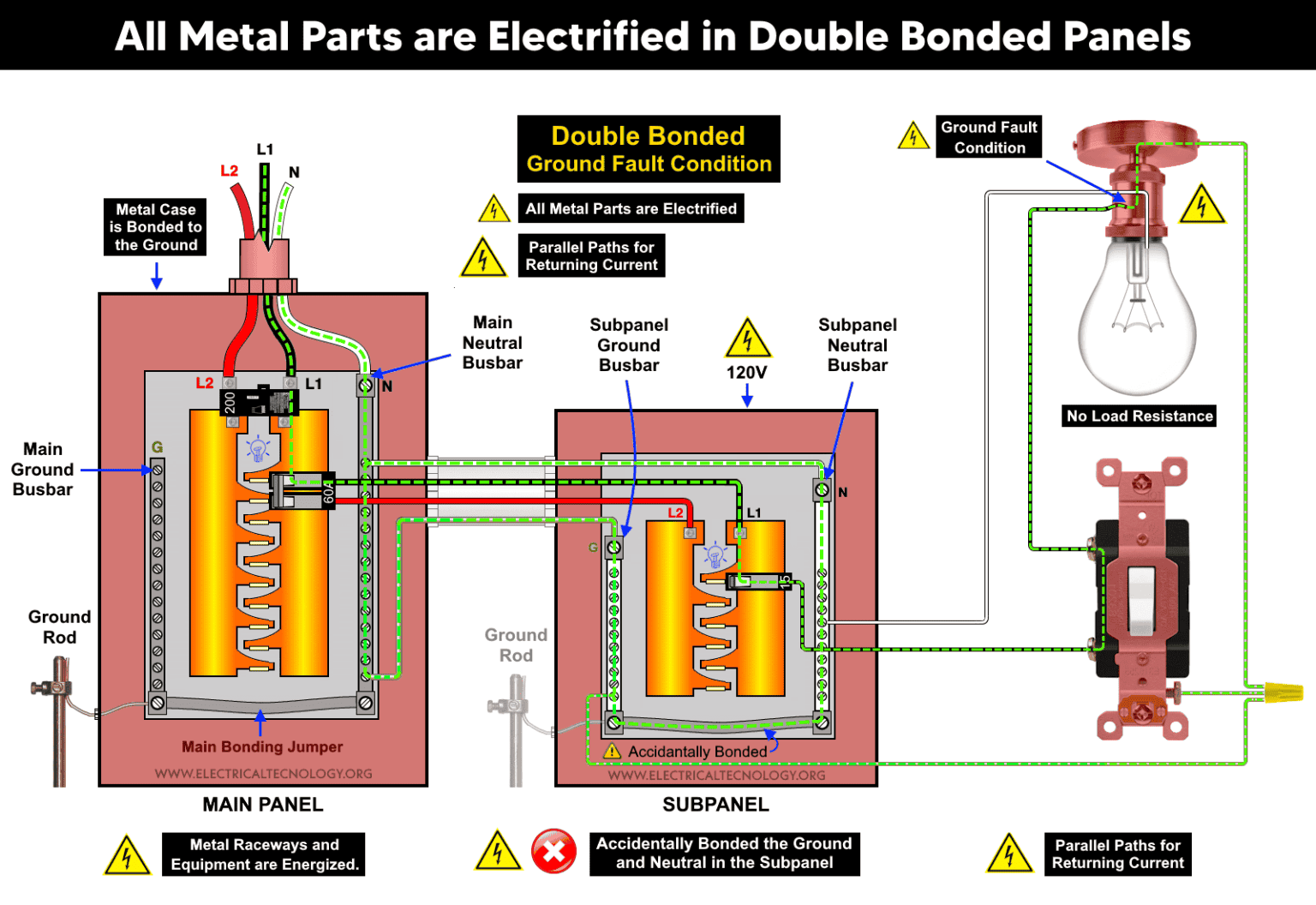 Why Are Neutral And Ground Wires Separated In A Subpanel