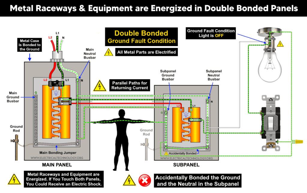 Why are Neutral and Ground Wires Separated in a Subpanel?