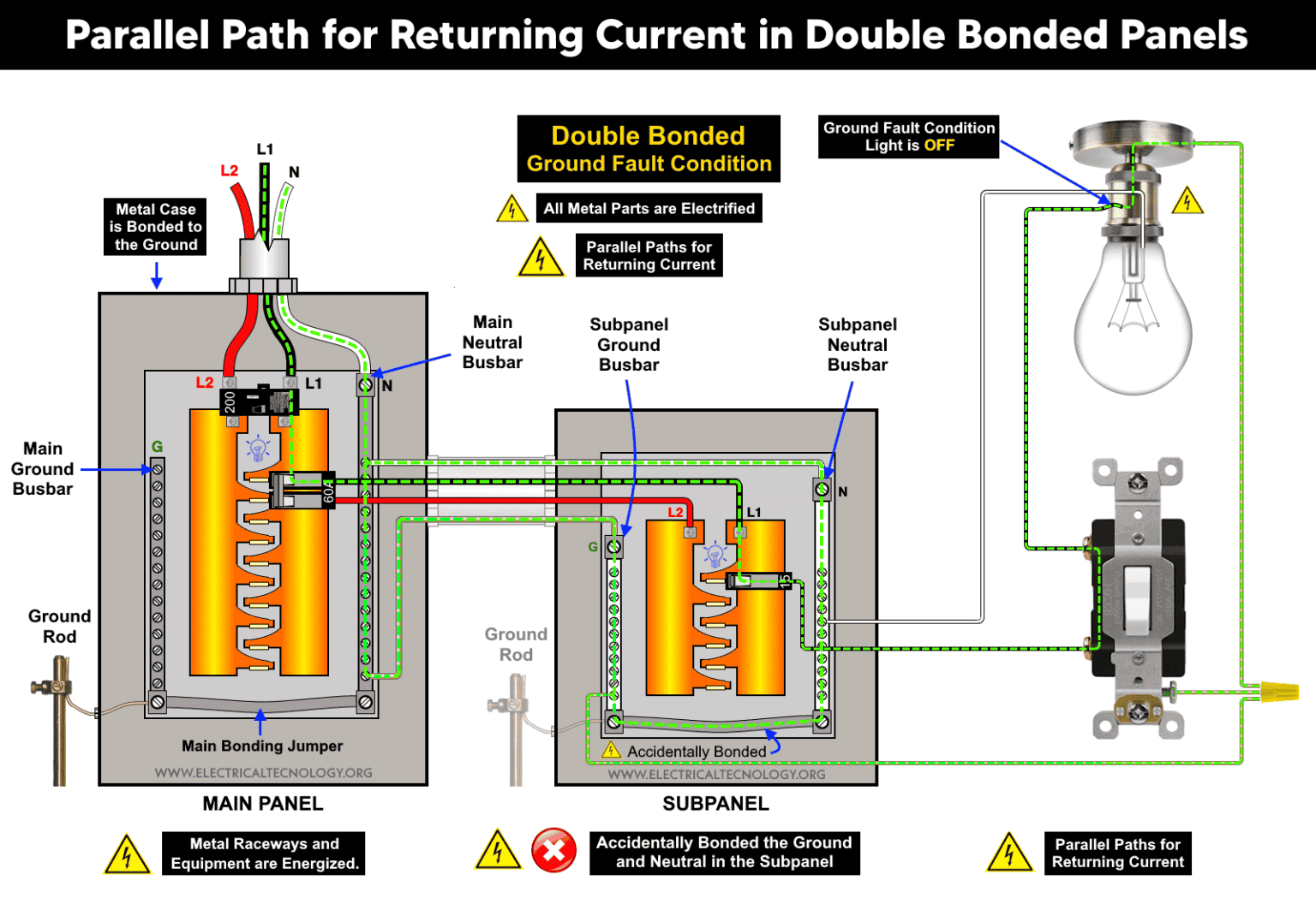 Why are Neutral and Ground Wires Separated in a Subpanel?