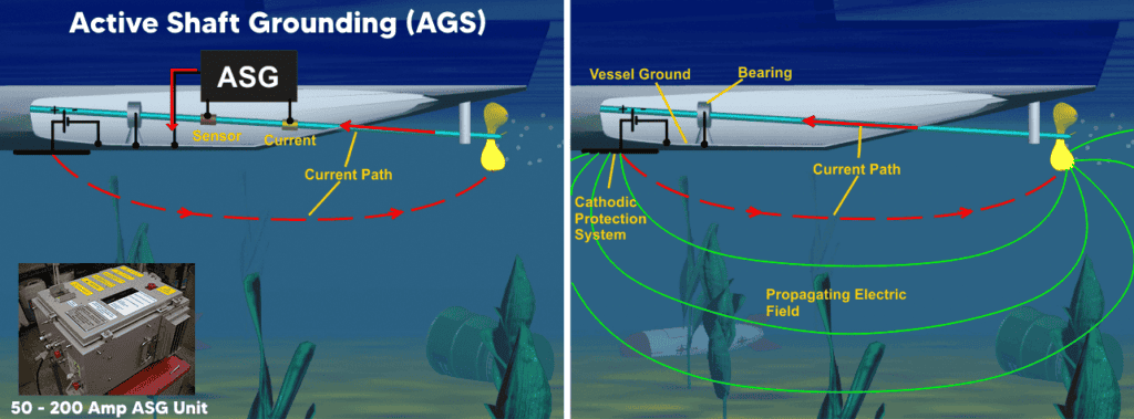 How Does the Grounding System Work in Aircraft & Submarines?