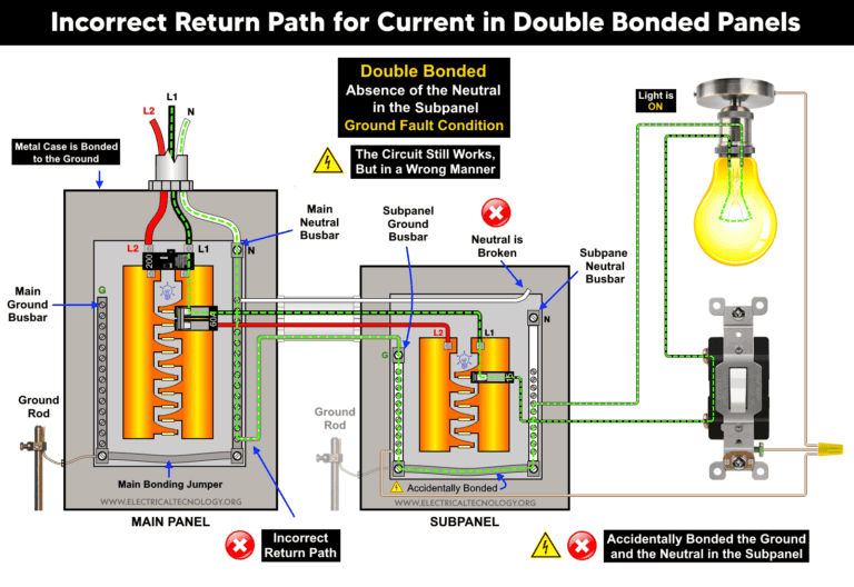 Why are Neutral and Ground Wires Separated in a Subpanel?